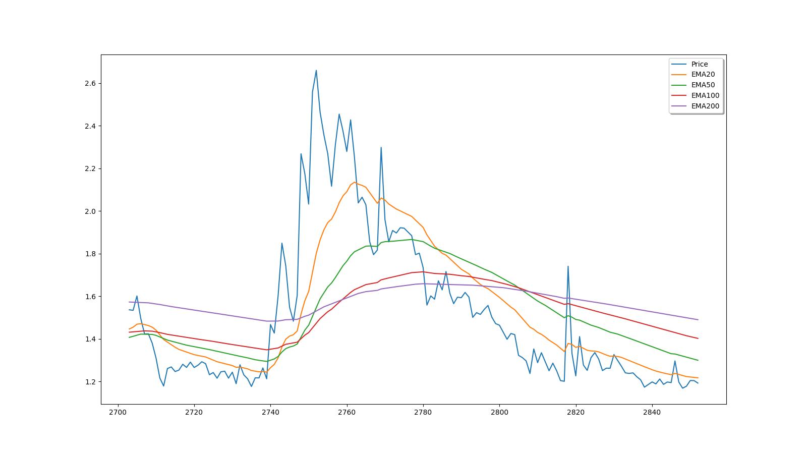 Elastos Exponential Moving Averages