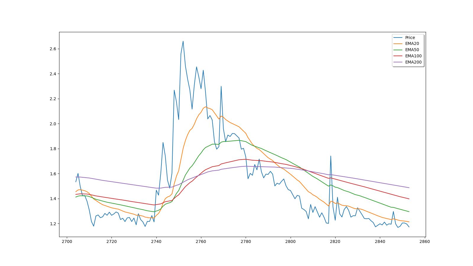 엘라토스 Exponential Moving Averages