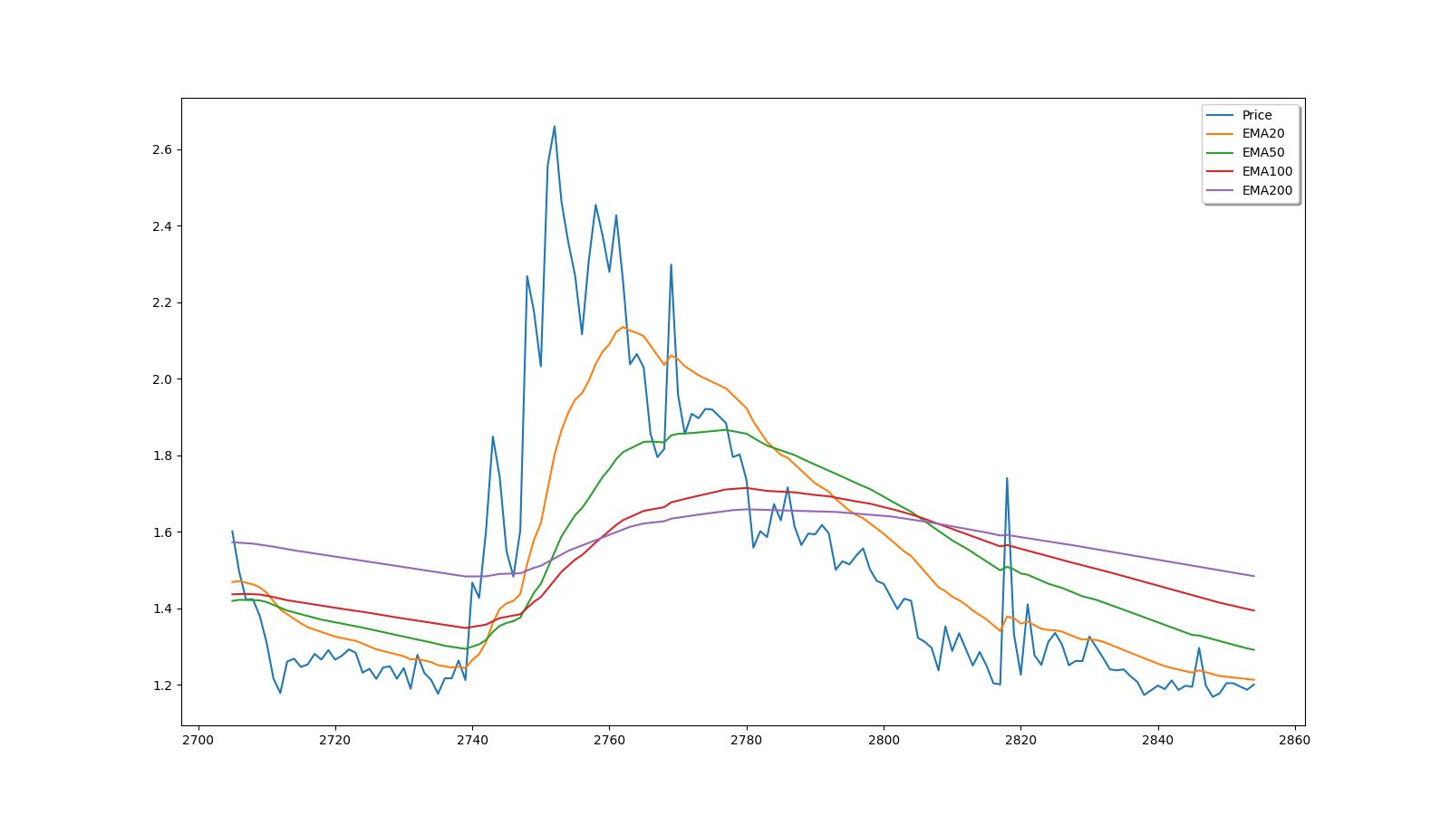 Elastos Exponential Moving Averages