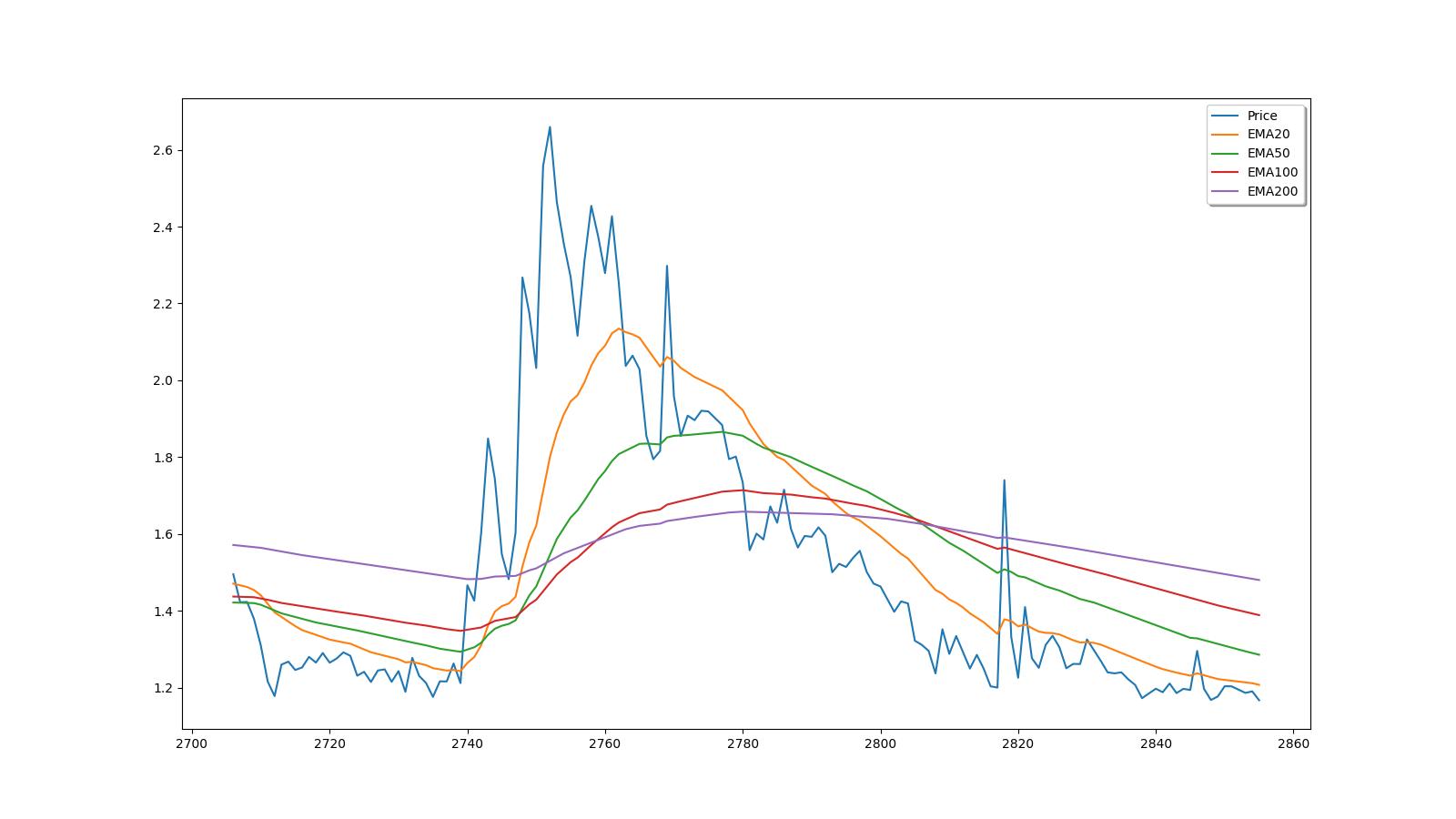 Elastos Exponential Moving Averages