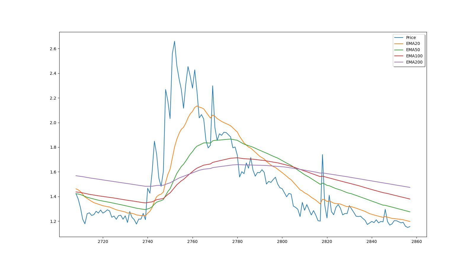 Elastos Exponential Moving Averages