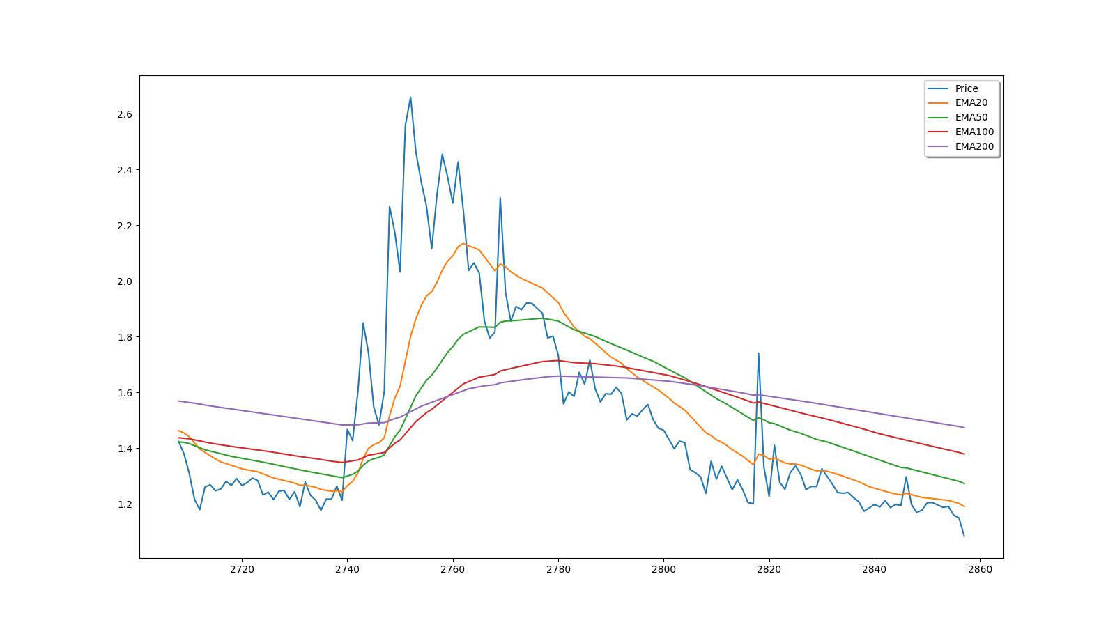 Elastos Exponential Moving Averages