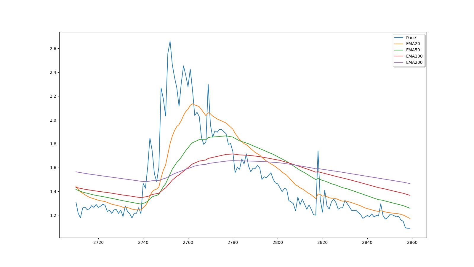 エラストス Exponential Moving Averages