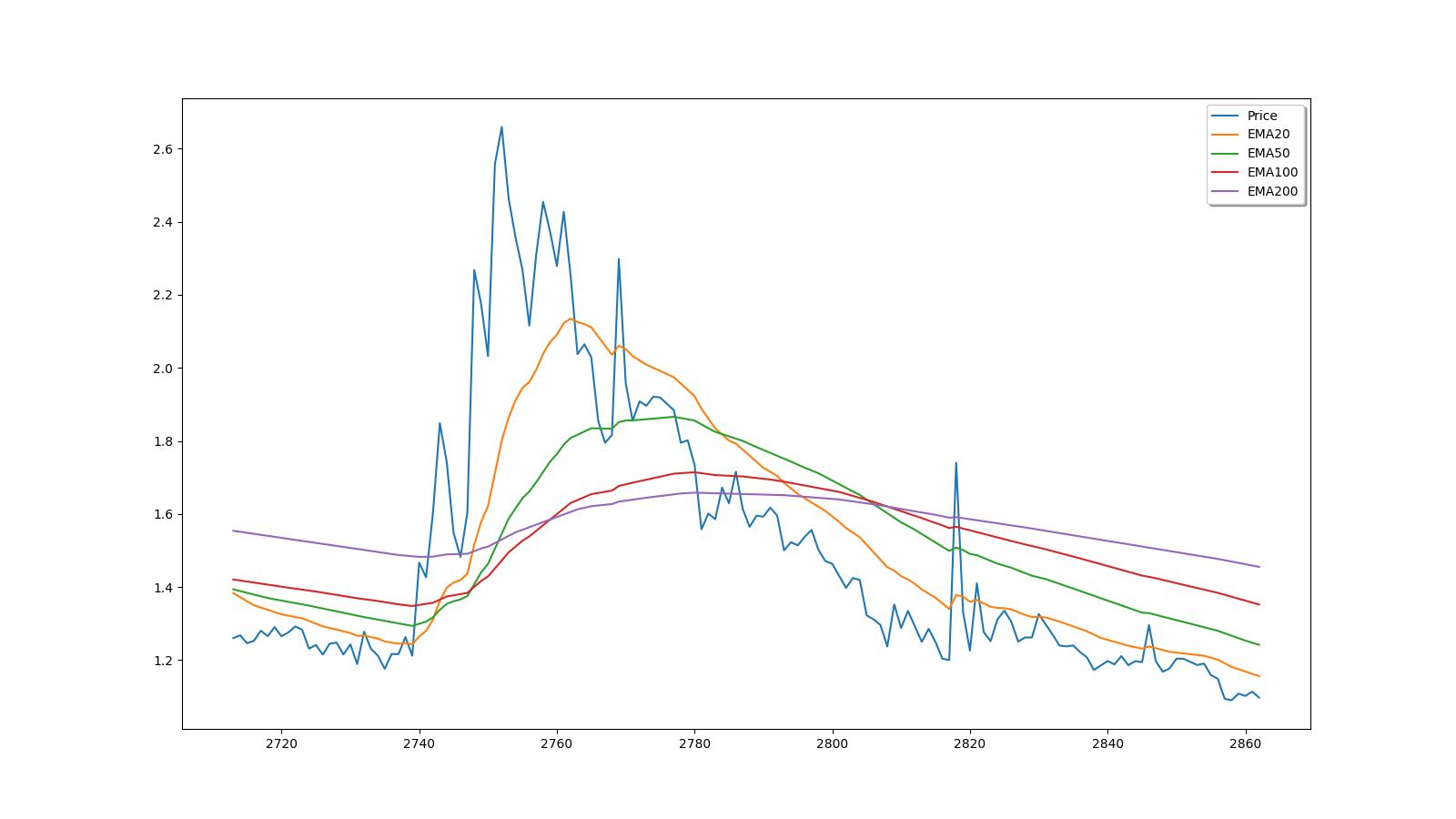 Elastos Exponential Moving Averages