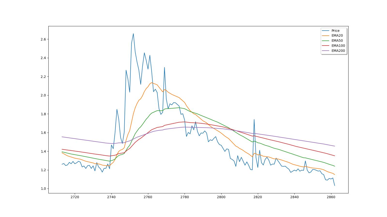 Elastos Exponential Moving Averages