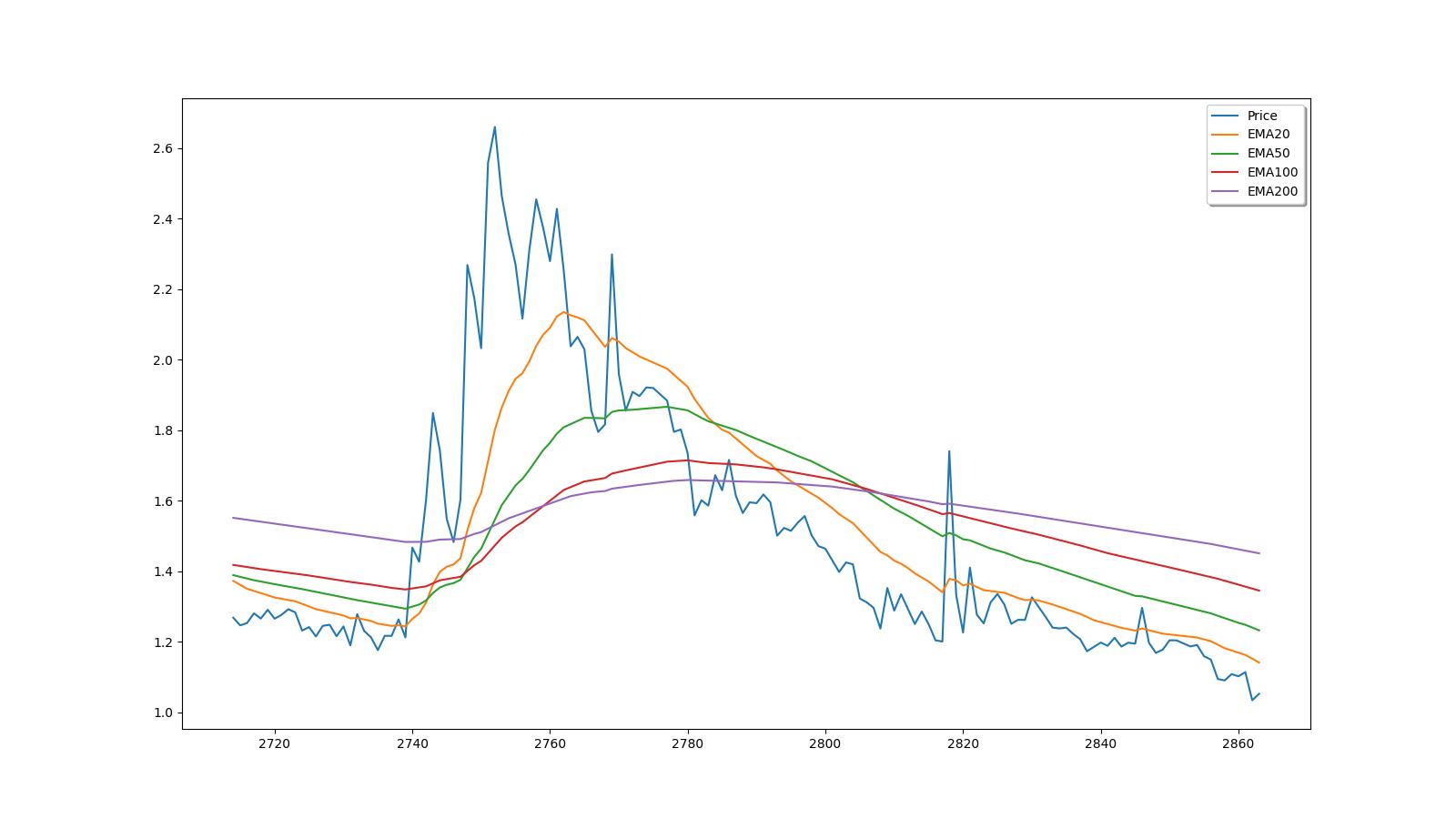 Elastos Exponential Moving Averages