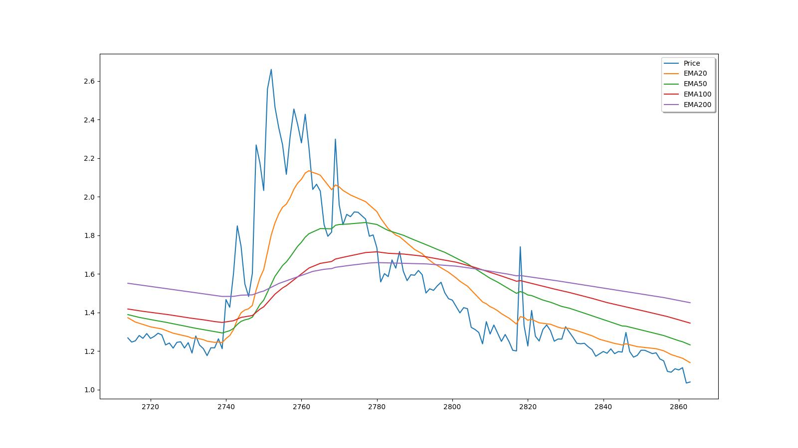 Elastos Exponential Moving Averages