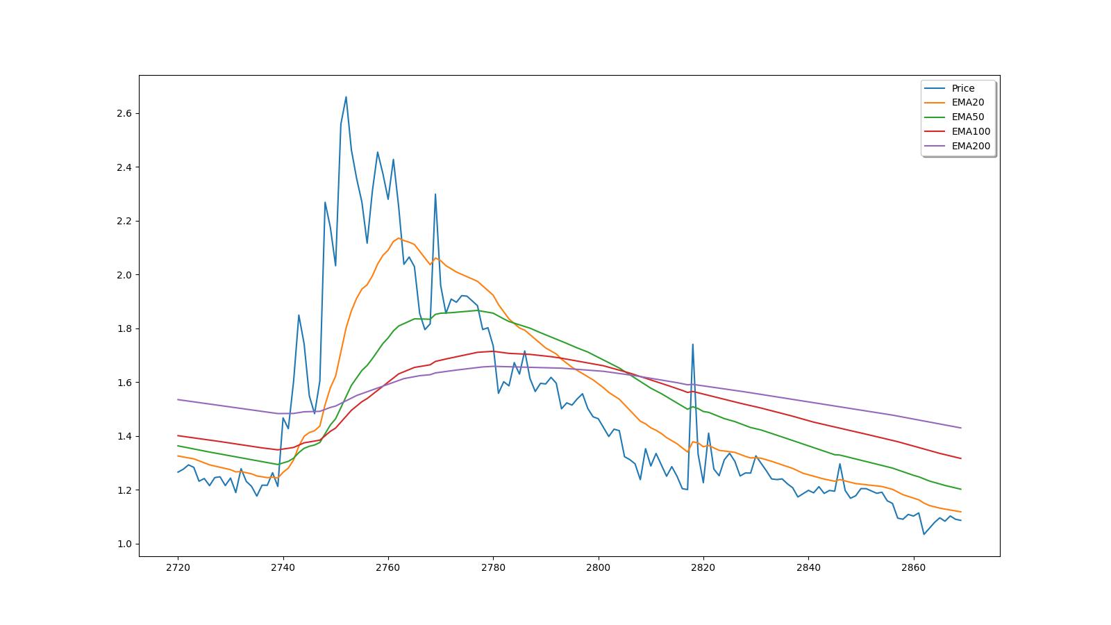 Elastos Exponential Moving Averages