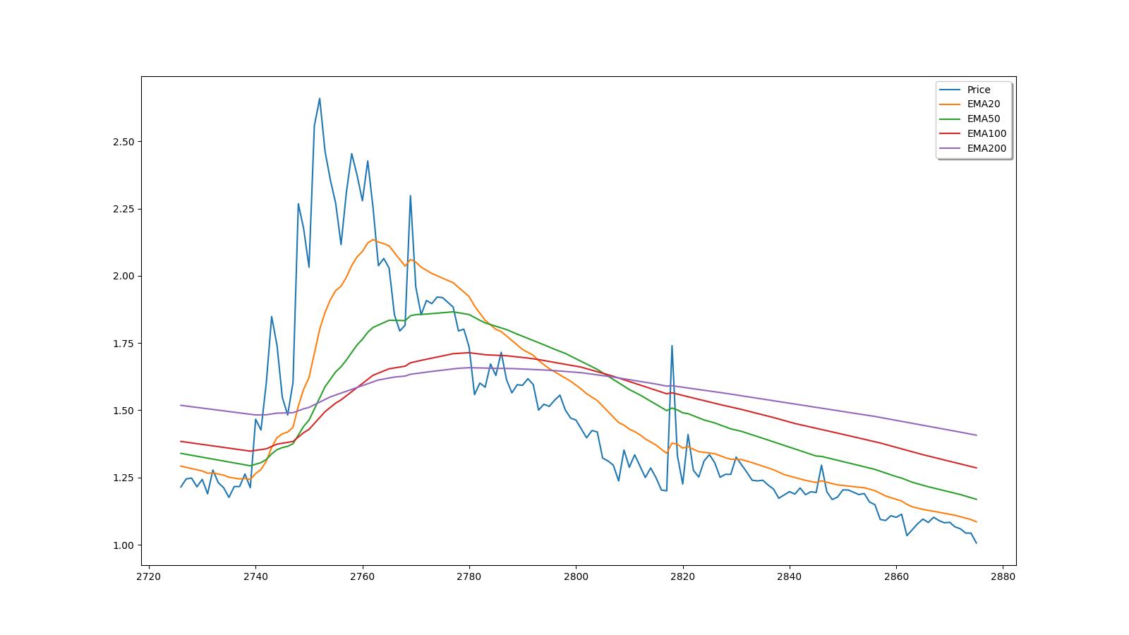 Elastos Exponential Moving Averages