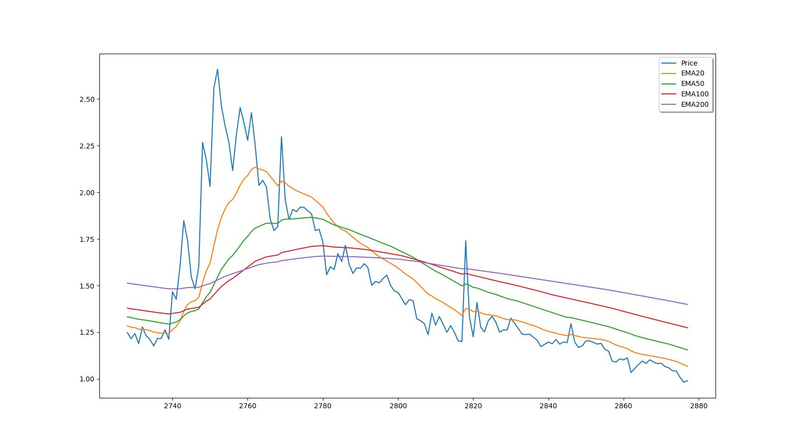 Elastos Exponential Moving Averages