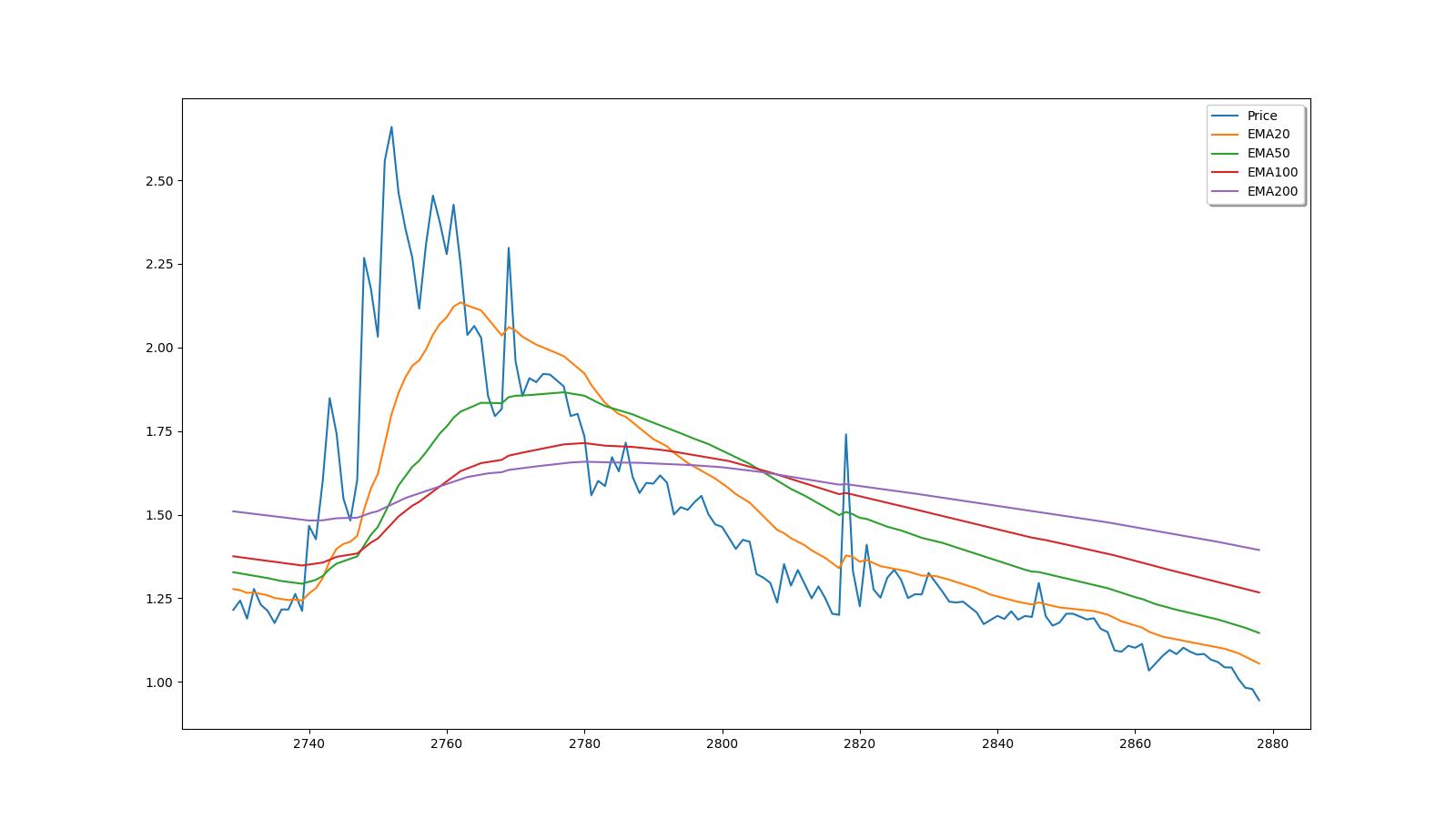 Elastos Exponential Moving Averages