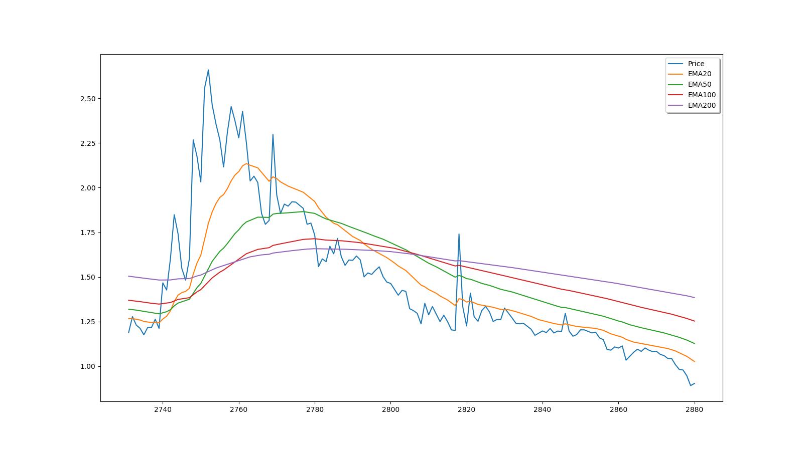Elastos Exponential Moving Averages