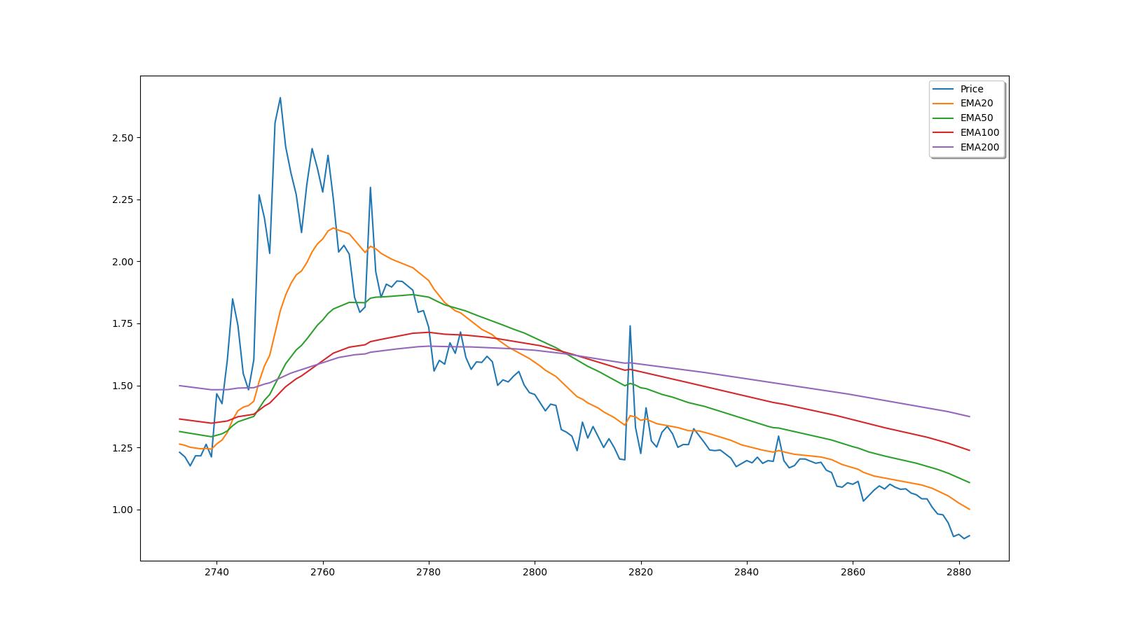 Elastos Exponential Moving Averages