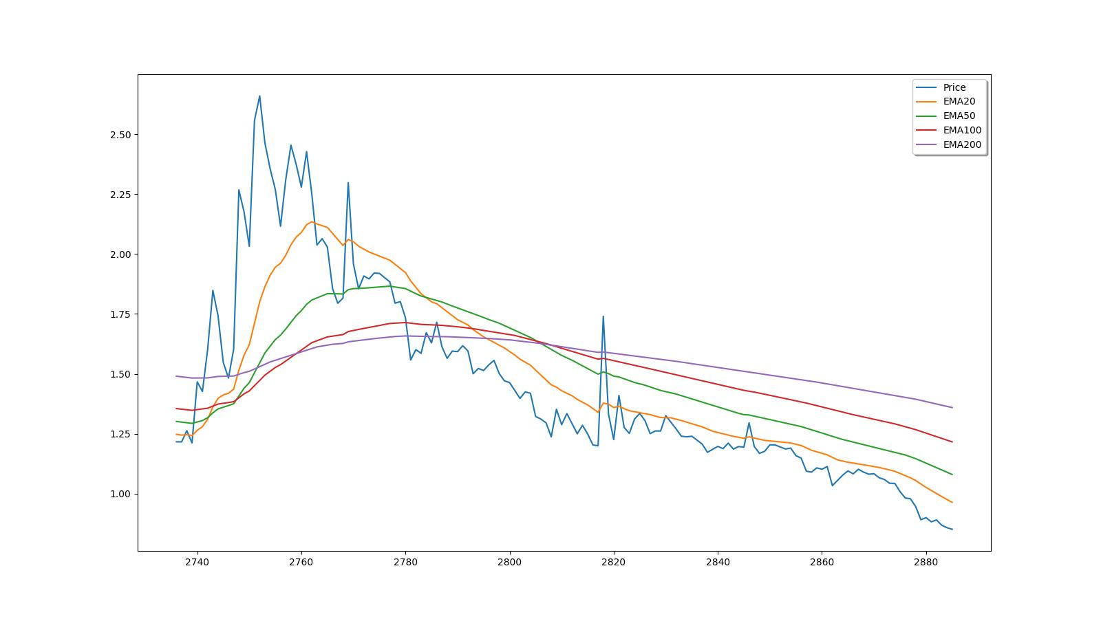 Elastos Exponential Moving Averages