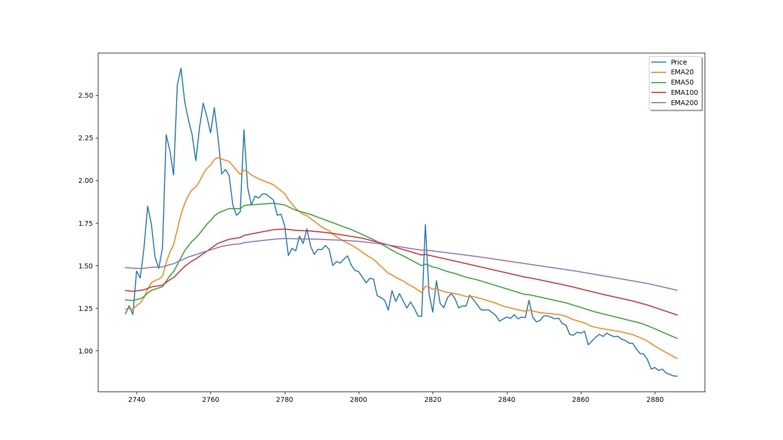 Elastos Exponential Moving Averages