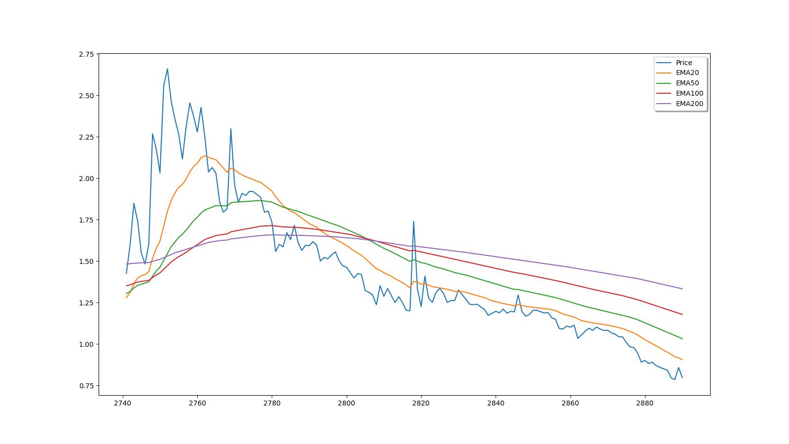 Elastos Exponential Moving Averages