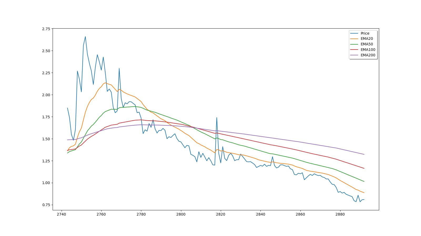 Elastos Exponential Moving Averages