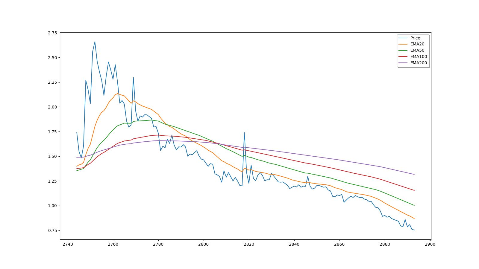 Elastos Exponential Moving Averages