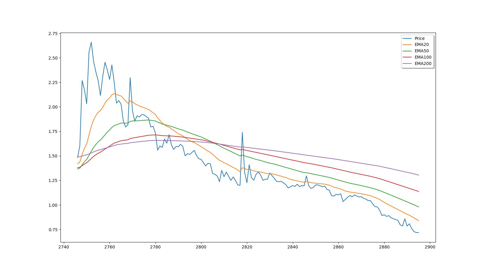 Elastos Exponential Moving Averages
