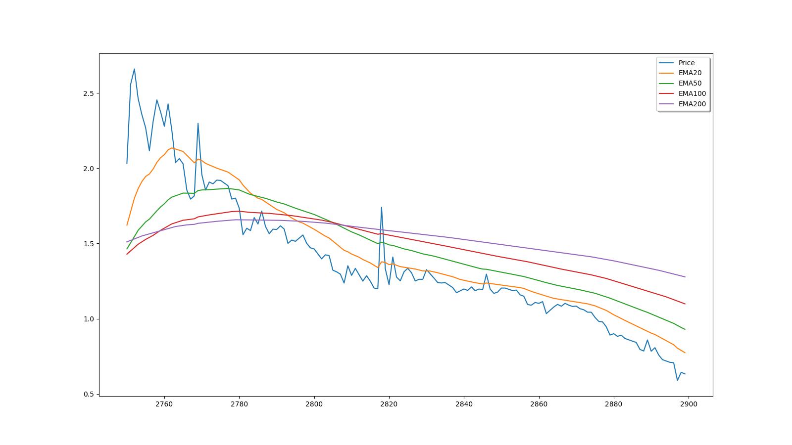 Elastos Exponential Moving Averages