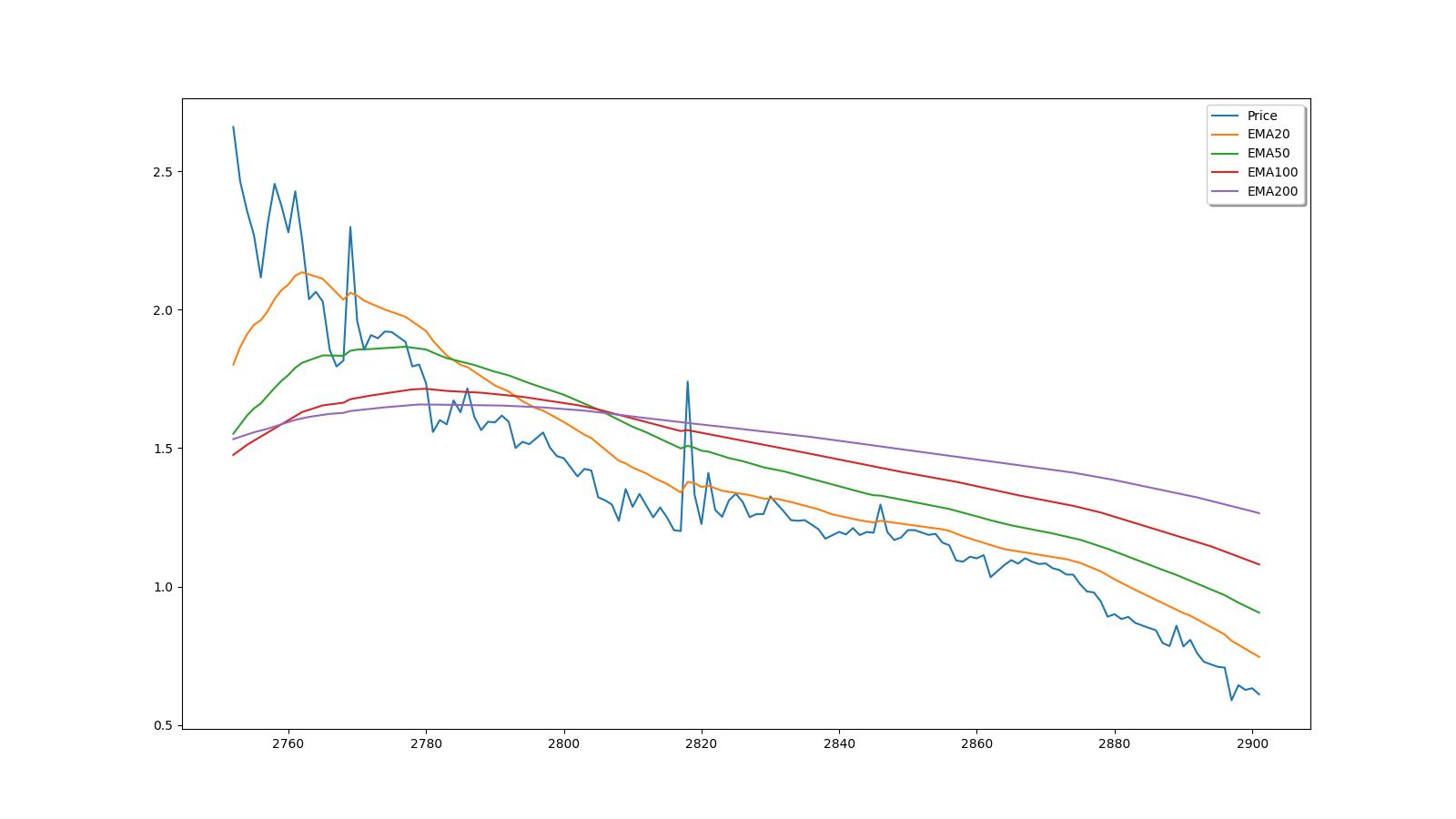 Elastos Exponential Moving Averages