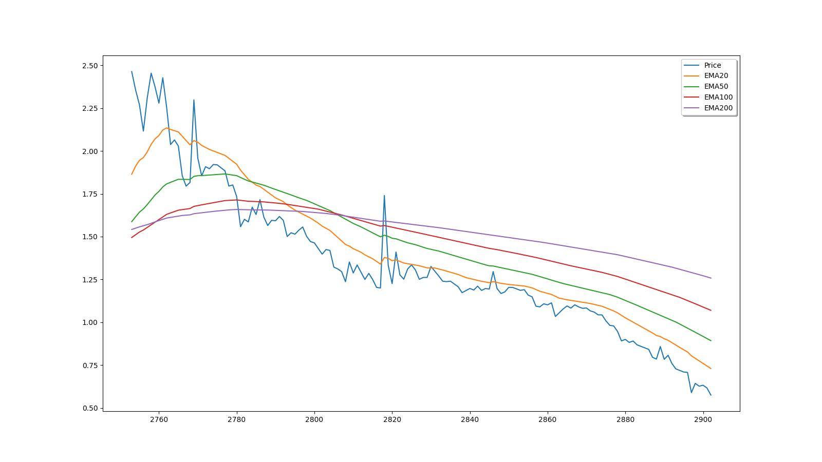Elastos Exponential Moving Averages