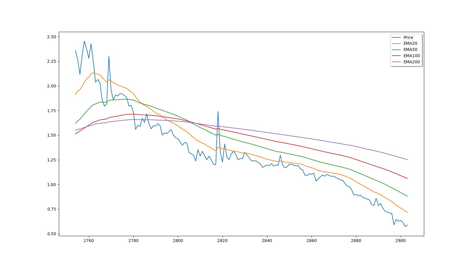 Elastos Exponential Moving Averages