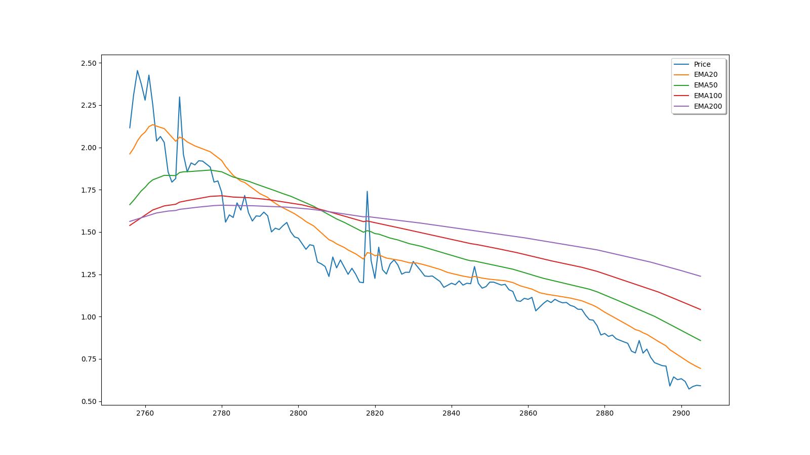 エラストス Exponential Moving Averages