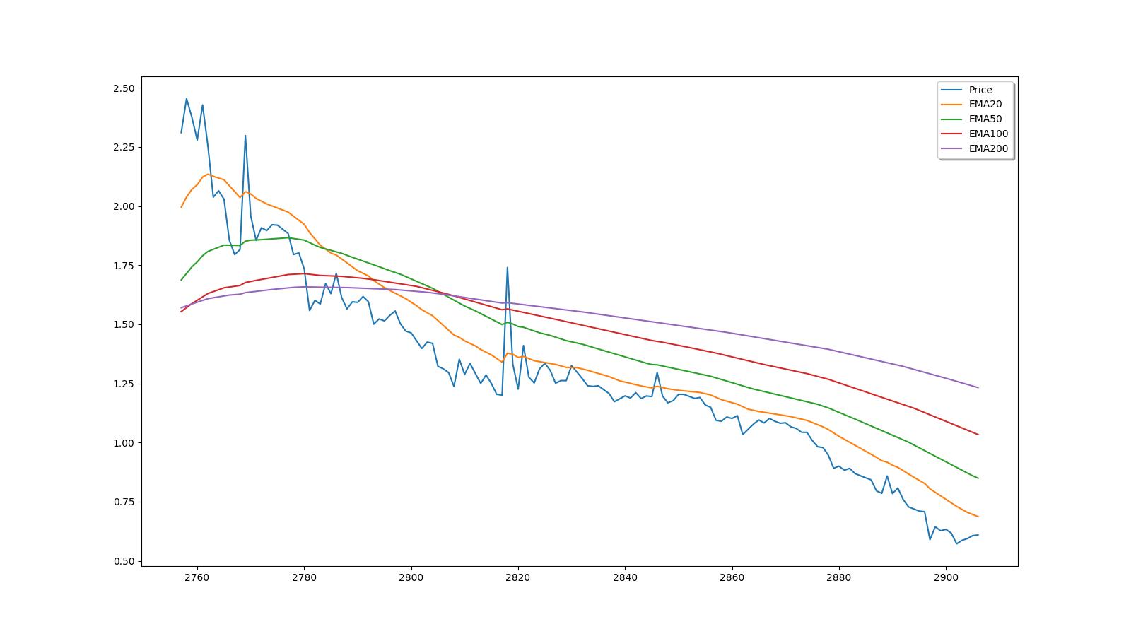 Elastos Exponential Moving Averages