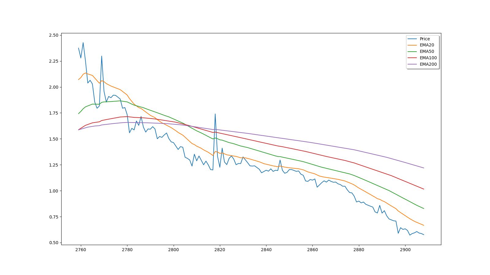 Elastos Exponential Moving Averages