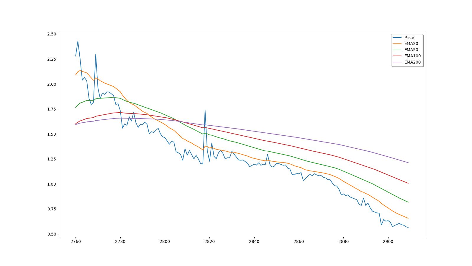 Elastos Exponential Moving Averages