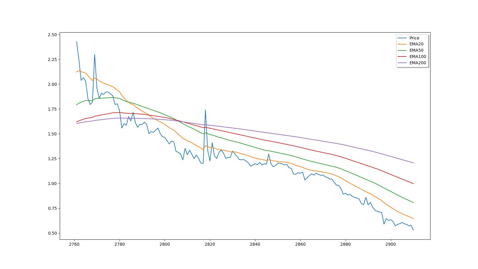 Elastos Exponential Moving Averages