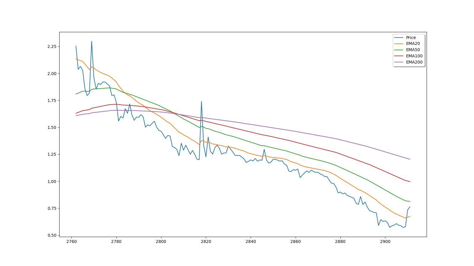 Elastos Exponential Moving Averages