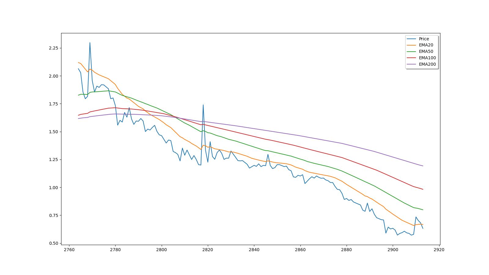 Elastos Exponential Moving Averages