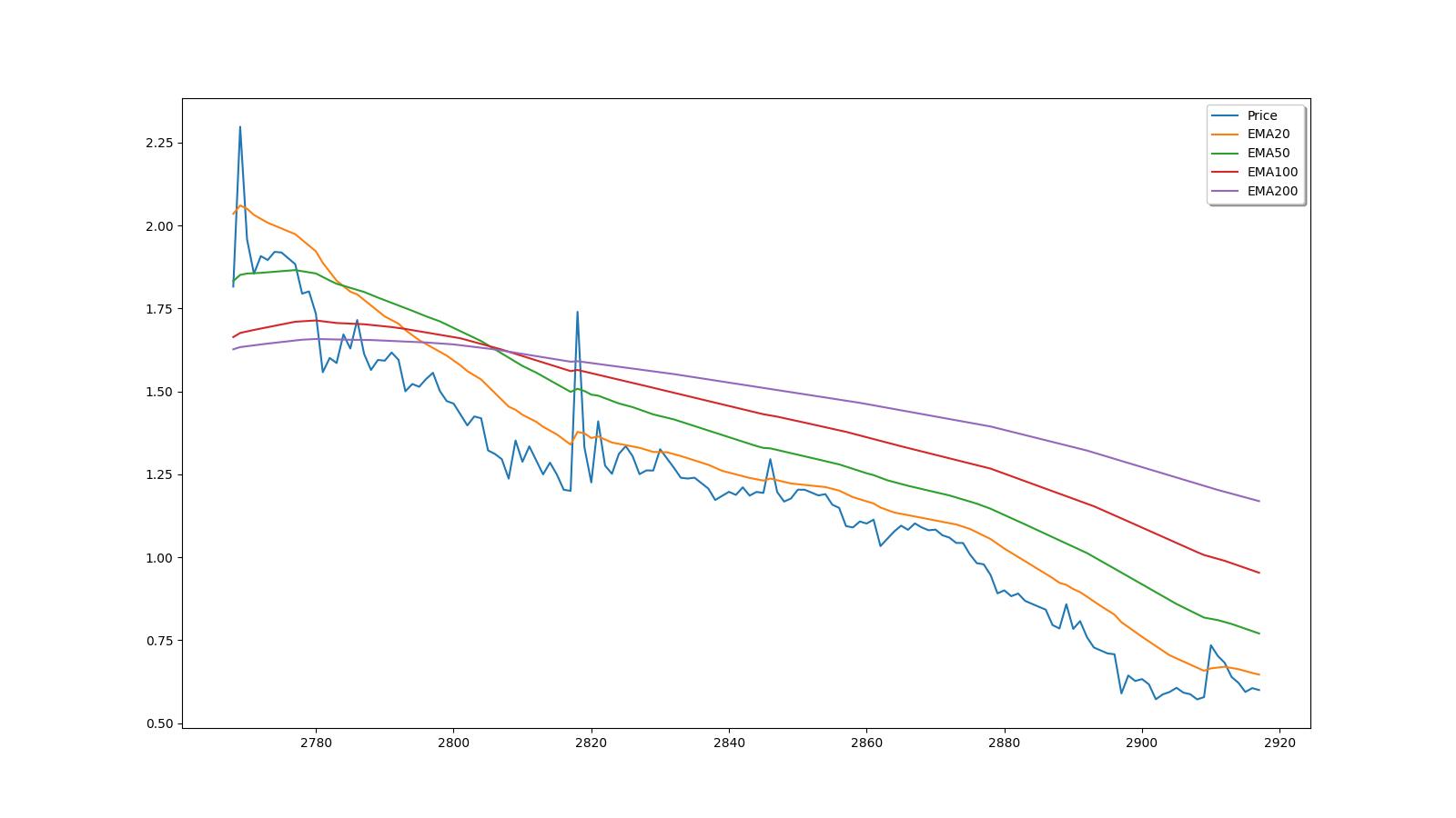 亦来云 Exponential Moving Averages