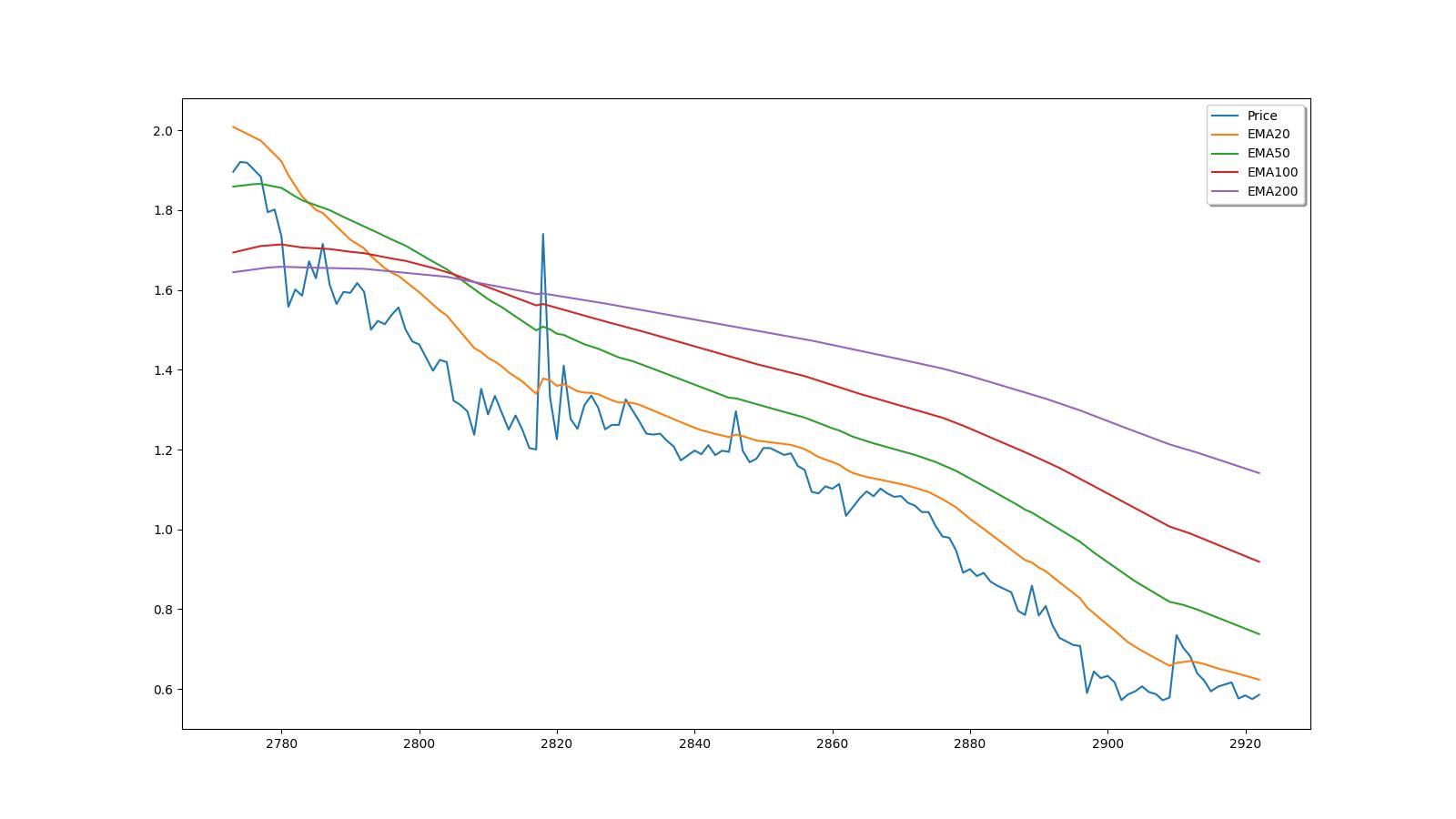Elastos Exponential Moving Averages