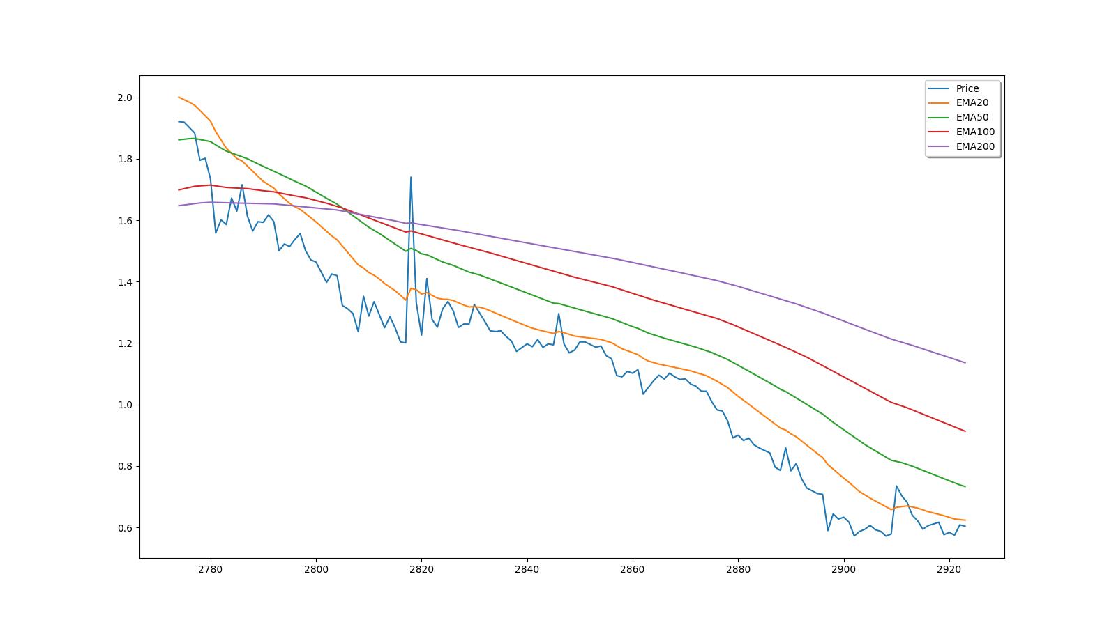 Elastos Exponential Moving Averages