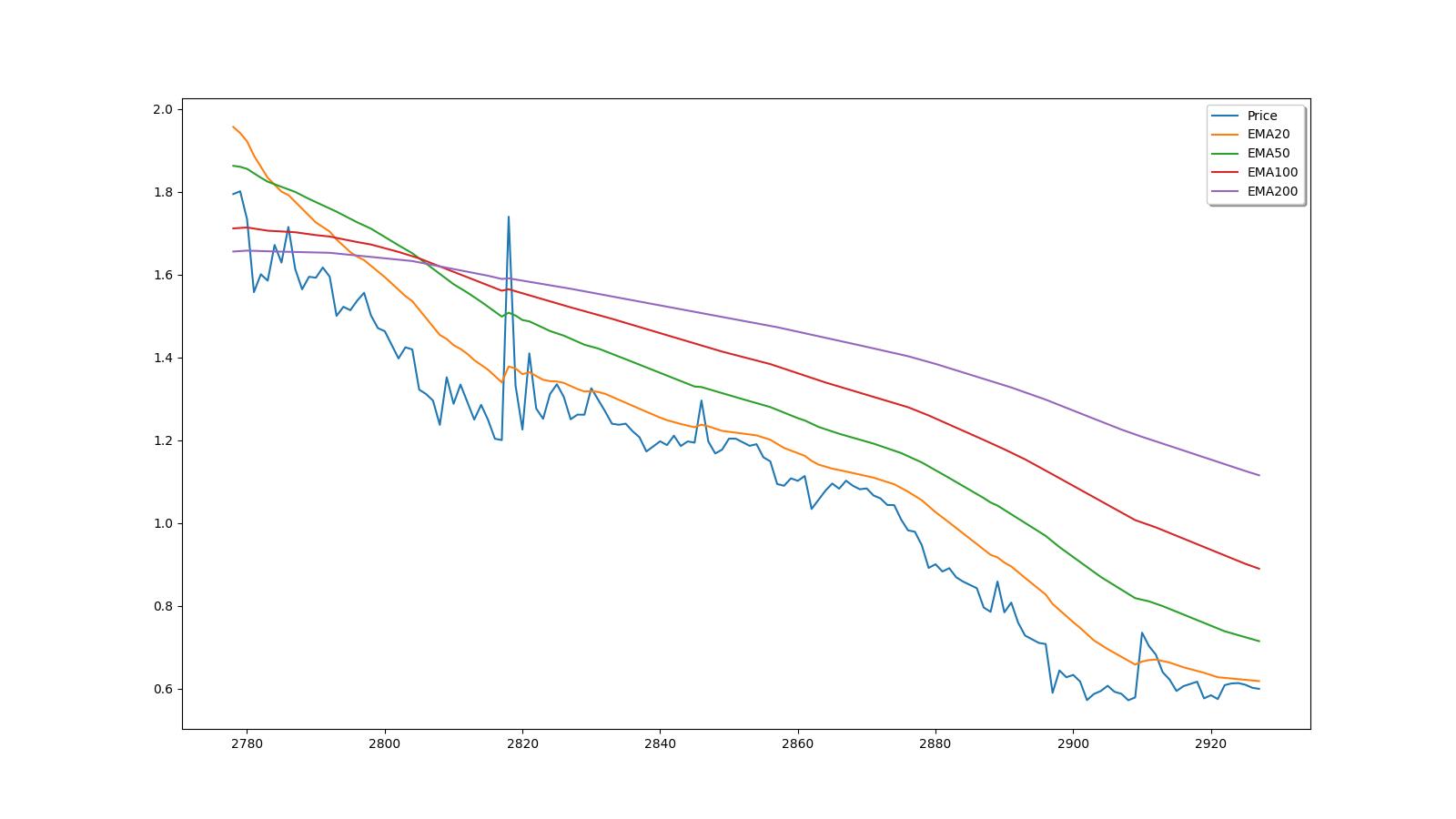 엘라토스 Exponential Moving Averages