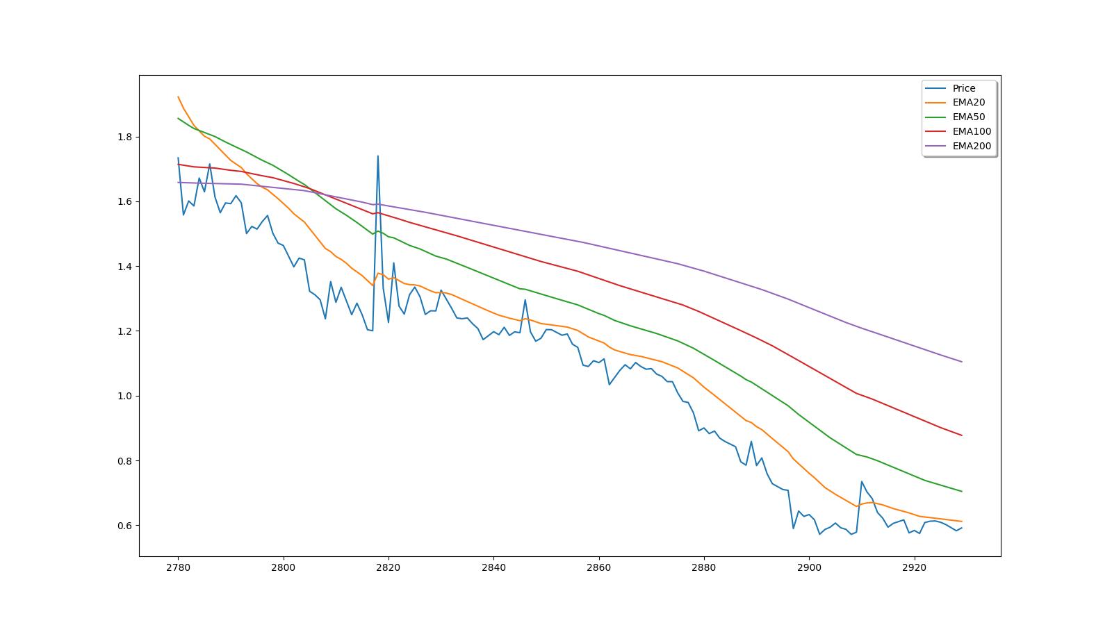 Elastos Exponential Moving Averages