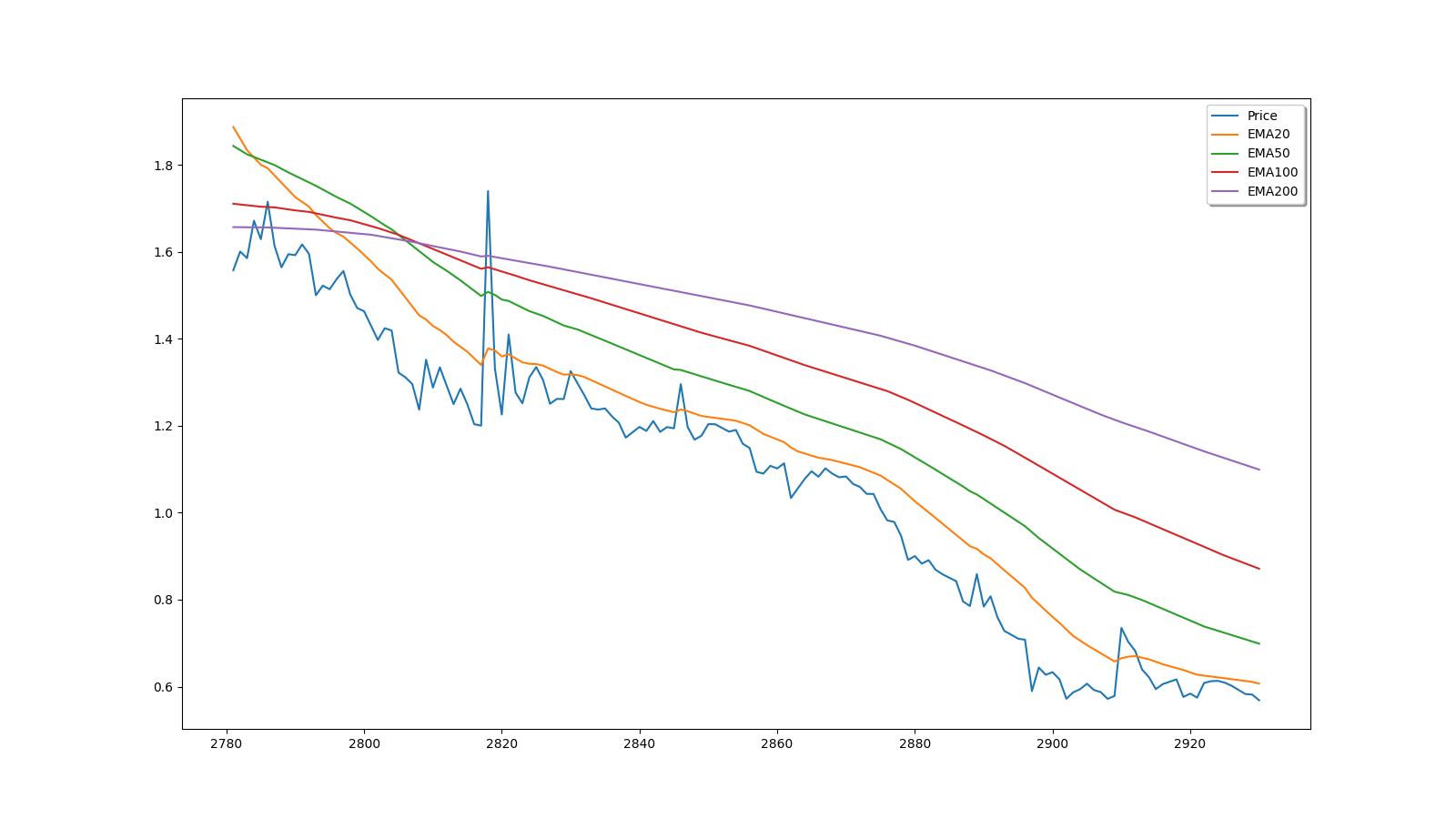 Elastos Exponential Moving Averages