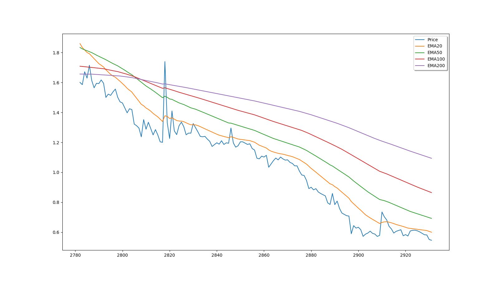 Elastos Exponential Moving Averages