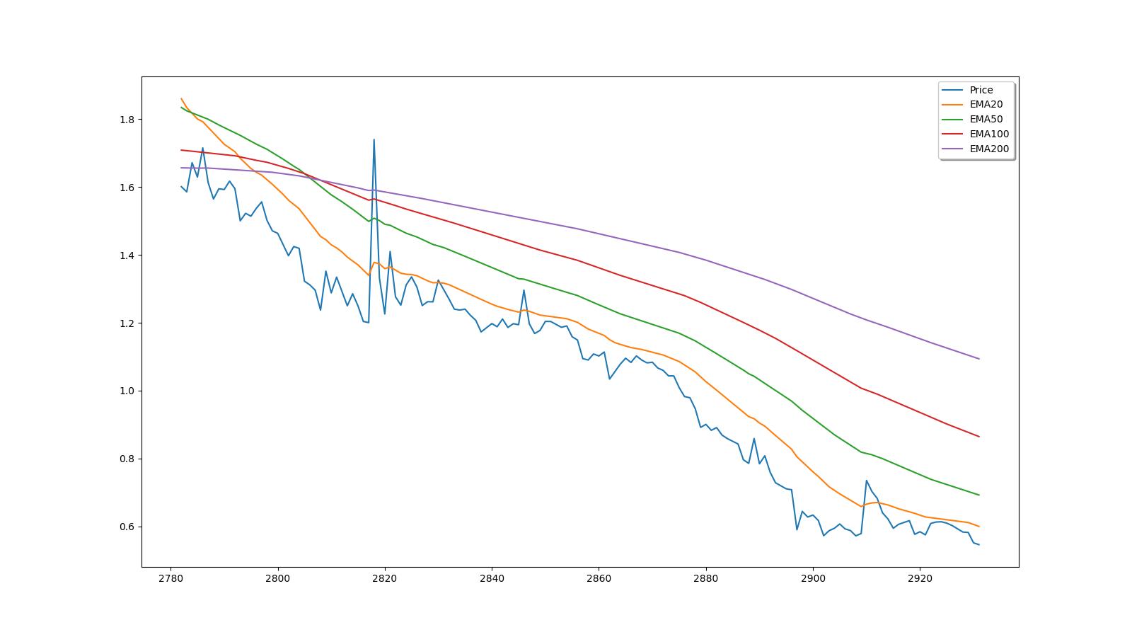 Elastos Exponential Moving Averages