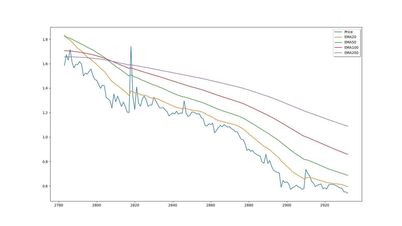 亦来云 Exponential Moving Averages