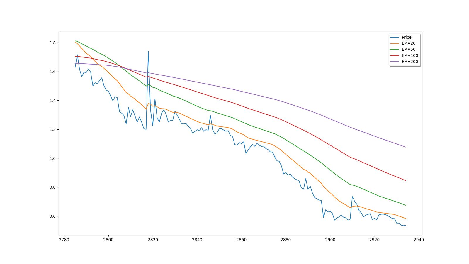 Elastos Exponential Moving Averages