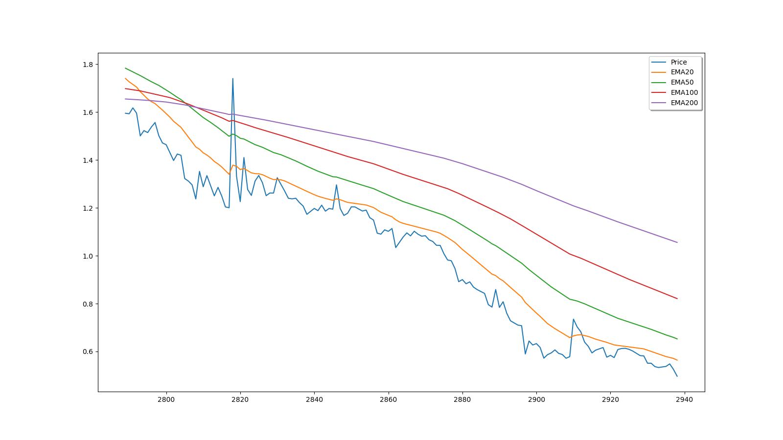 Elastos Exponential Moving Averages