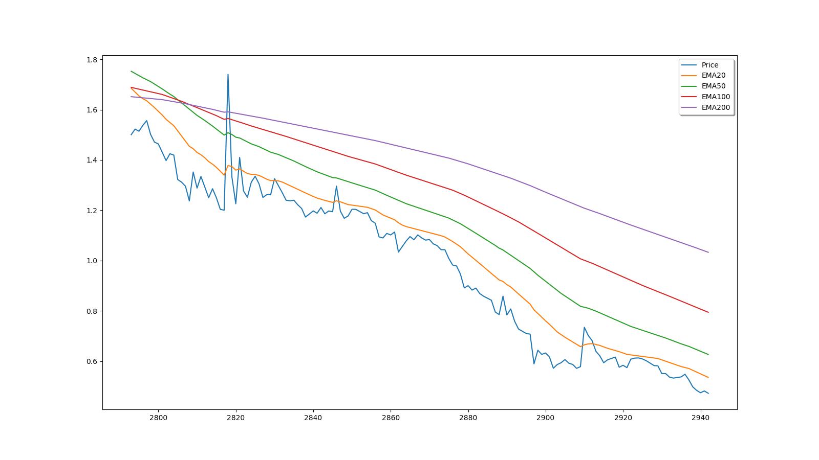 엘라토스 Exponential Moving Averages