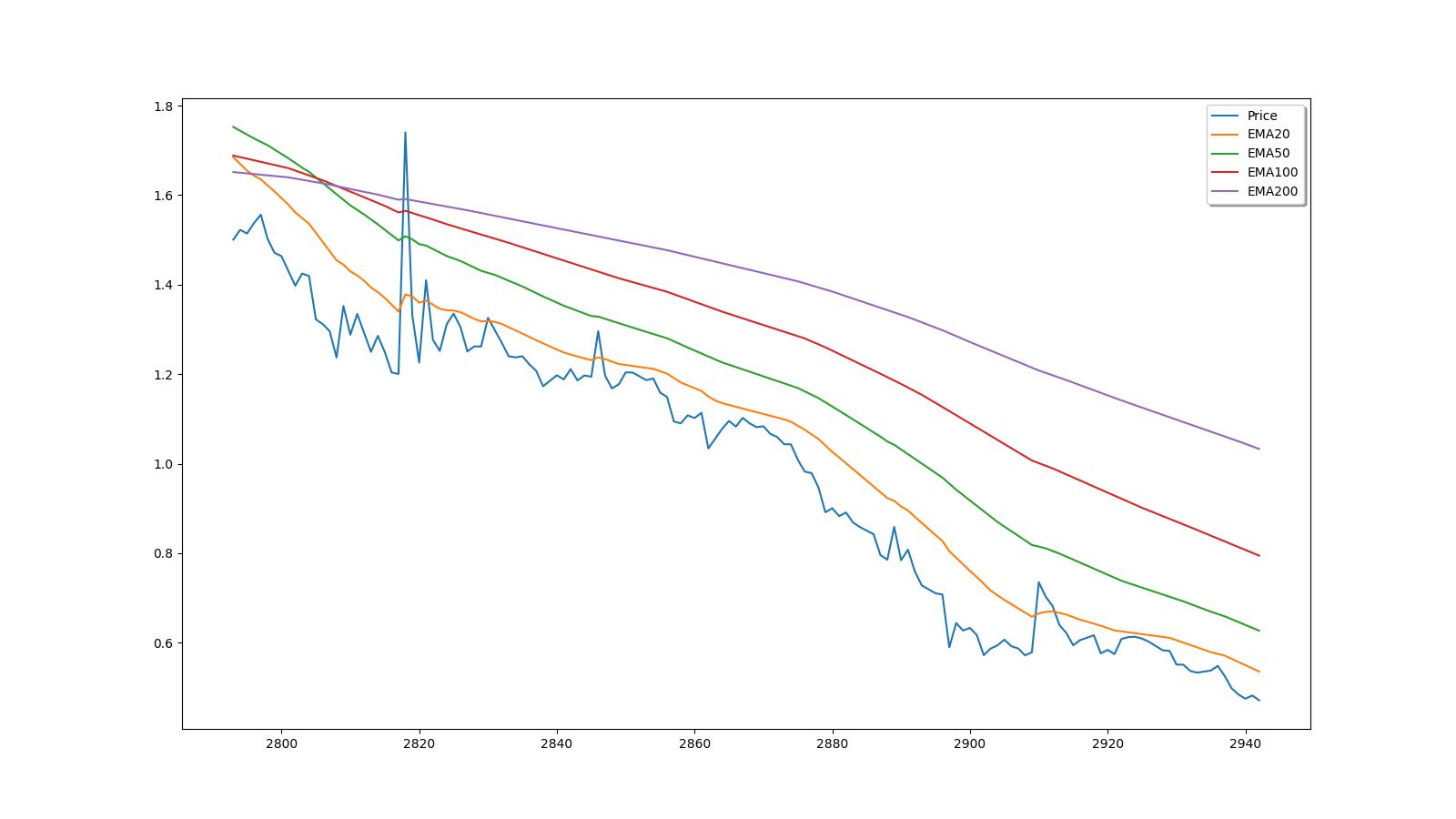 Elastos Exponential Moving Averages