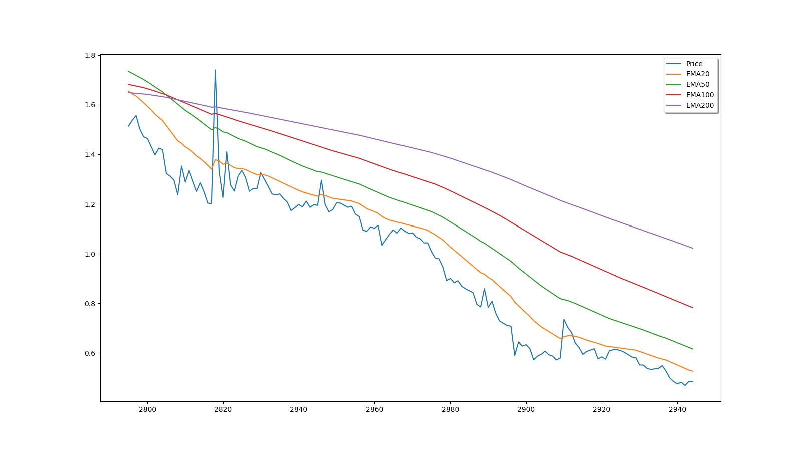 Elastos Exponential Moving Averages