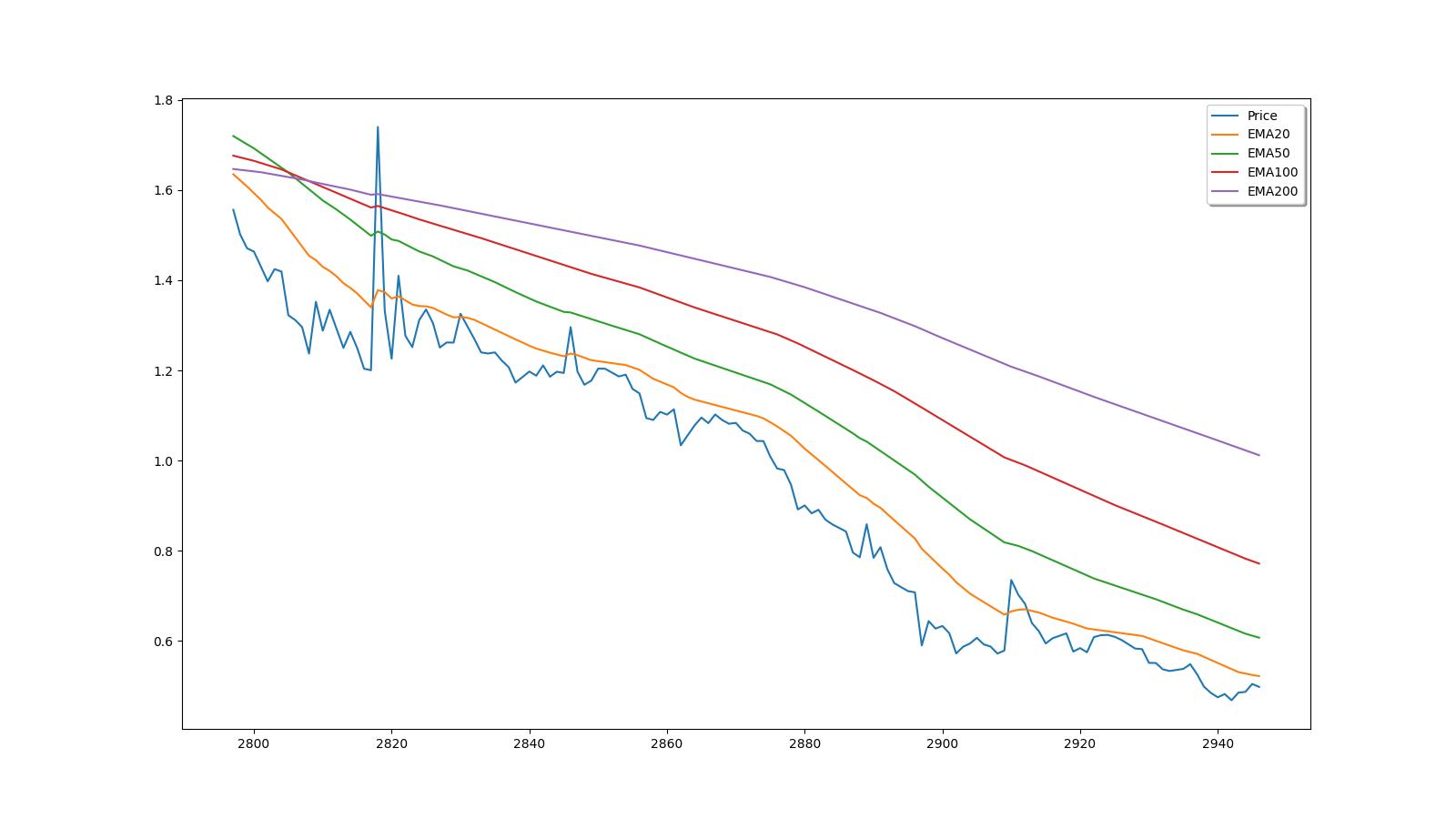 Elastos Exponential Moving Averages