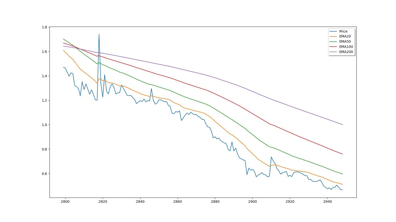 エラストス Exponential Moving Averages